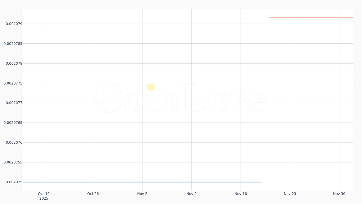 Onston short-term price prediction