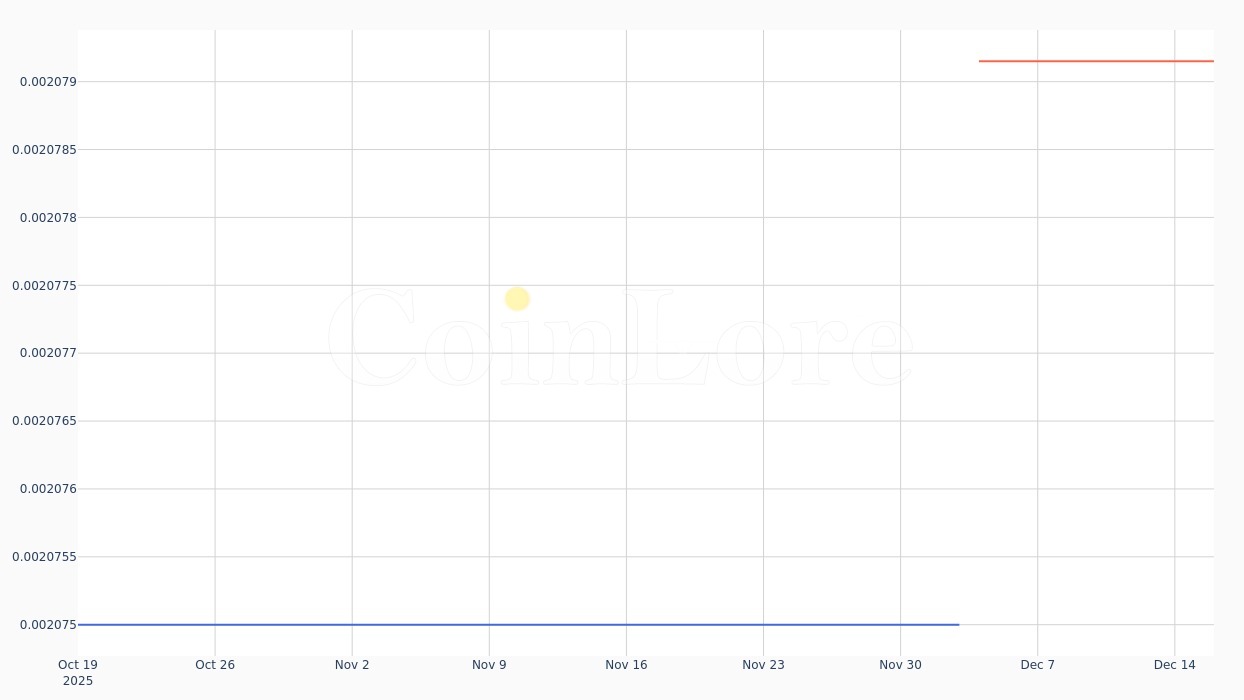 Onston short-term price prediction