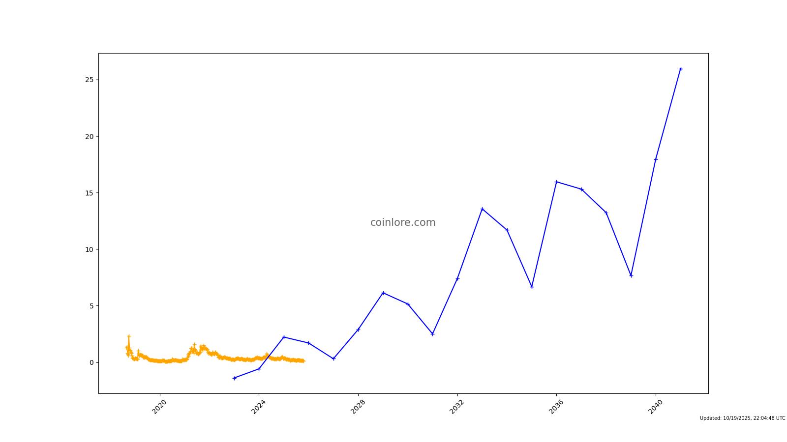 Ontology Gas долгосрочные прогноз курса