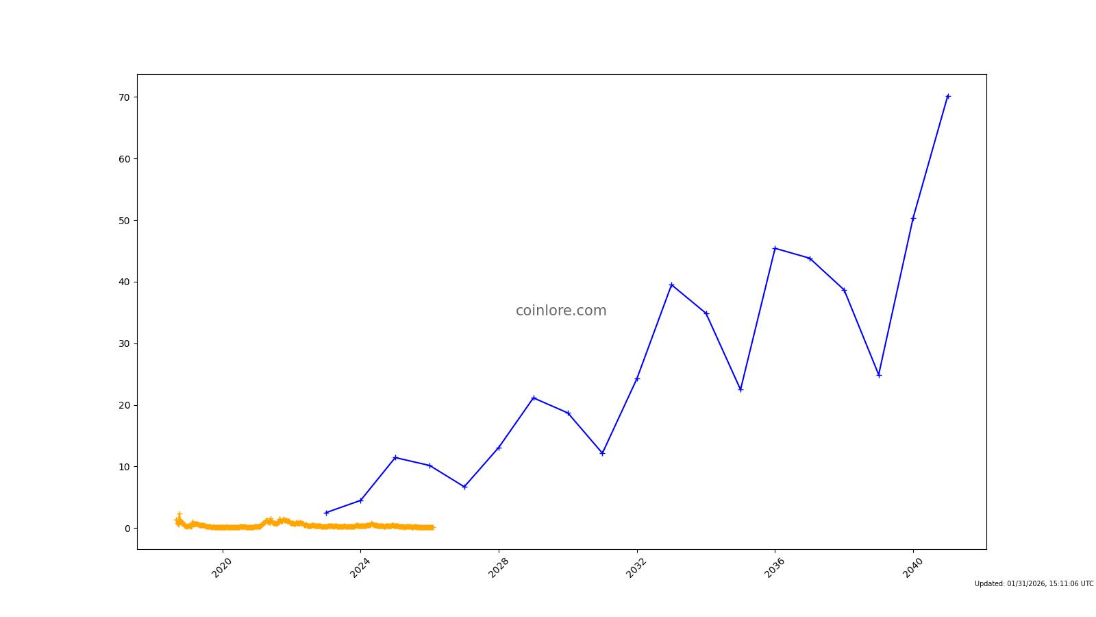 Ontology Gas uzun vadeli fiyat tahmini