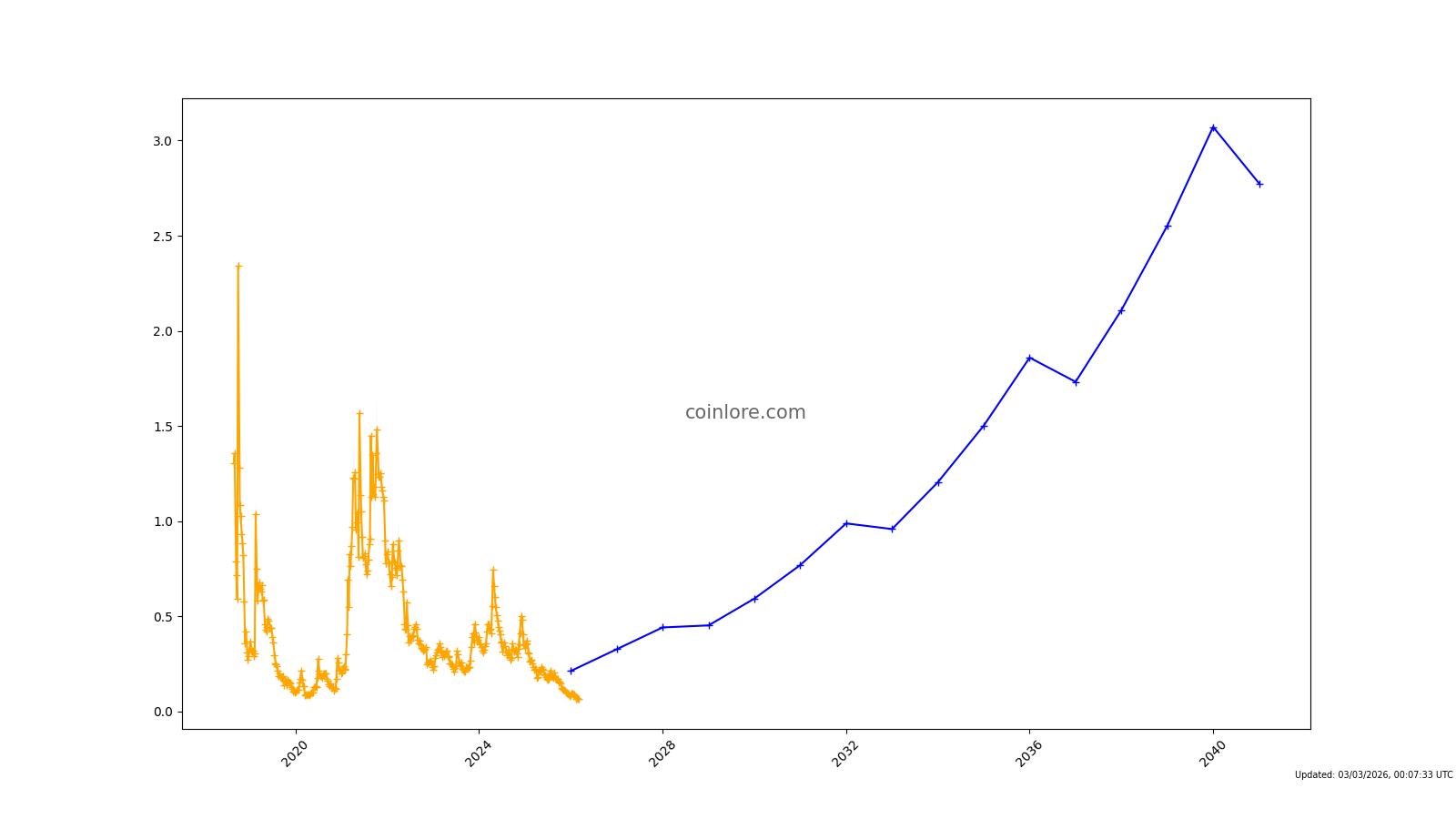 Ontology Gas долгосрочные прогноз курса
