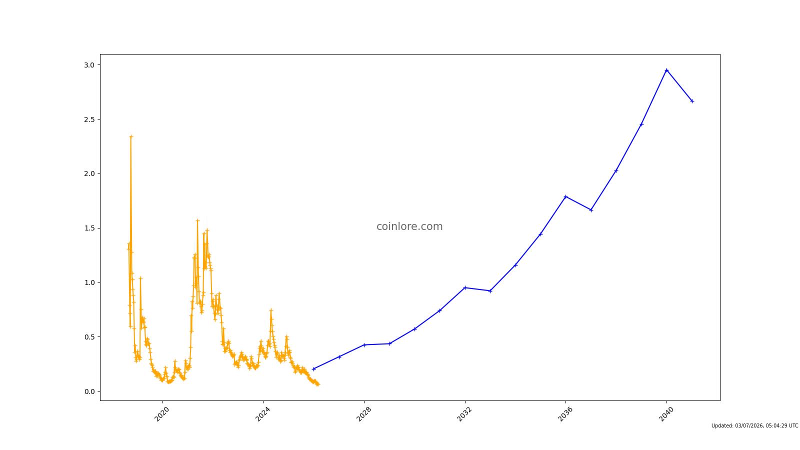 Ontology Gas долгосрочные прогноз курса