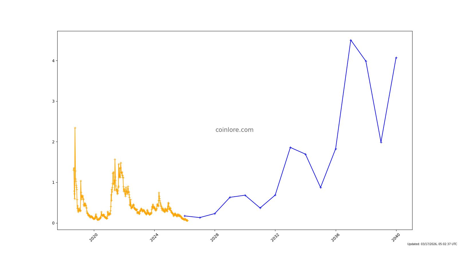Ontology Gas uzun vadeli fiyat tahmini