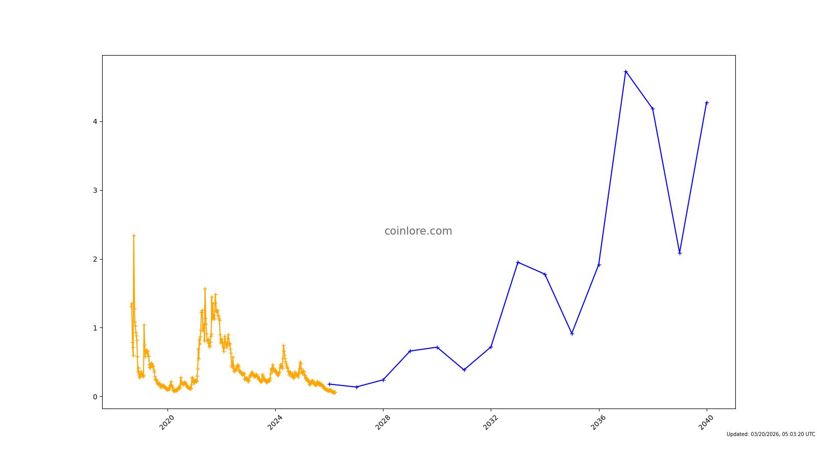 Ontology Gas долгосрочные прогноз курса