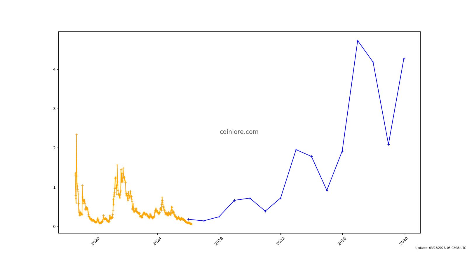 Ontology Gas долгосрочные прогноз курса