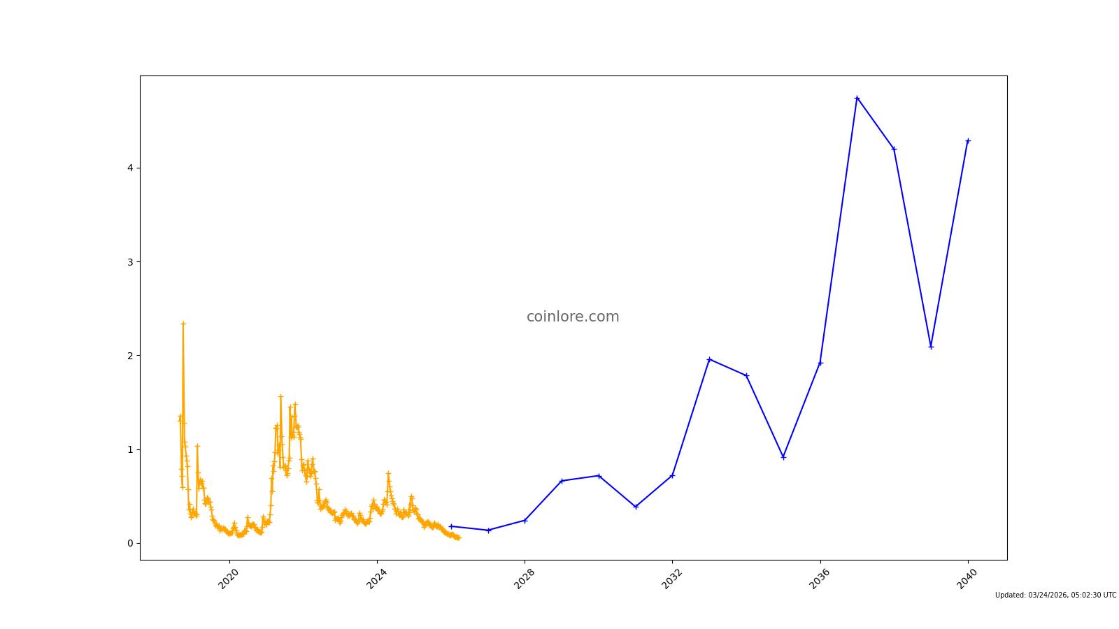 Ontology Gas долгосрочные прогноз курса