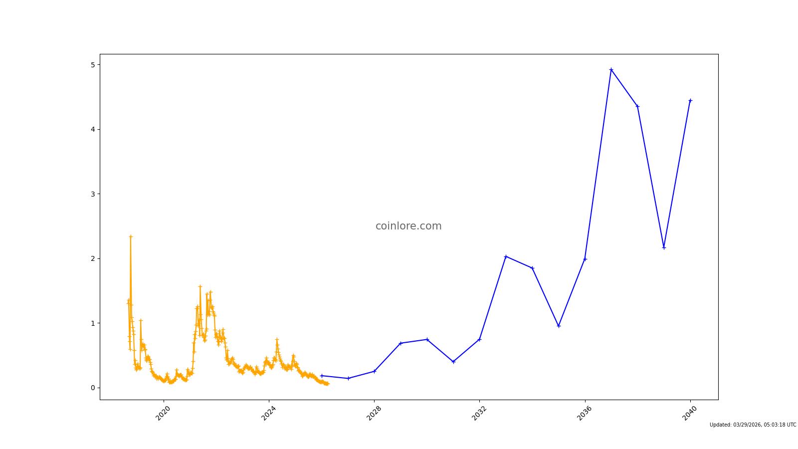 Ontology Gas долгосрочные прогноз курса