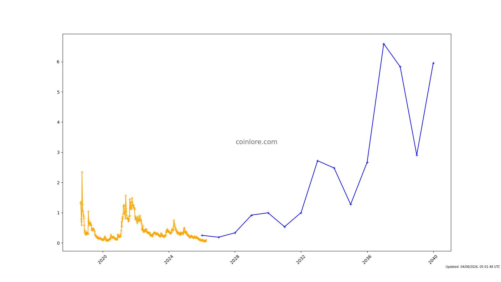 Ontology Gas долгосрочные прогноз курса