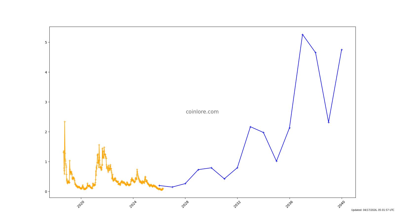 Predicción del precio de Ontology Gas a largo plazo