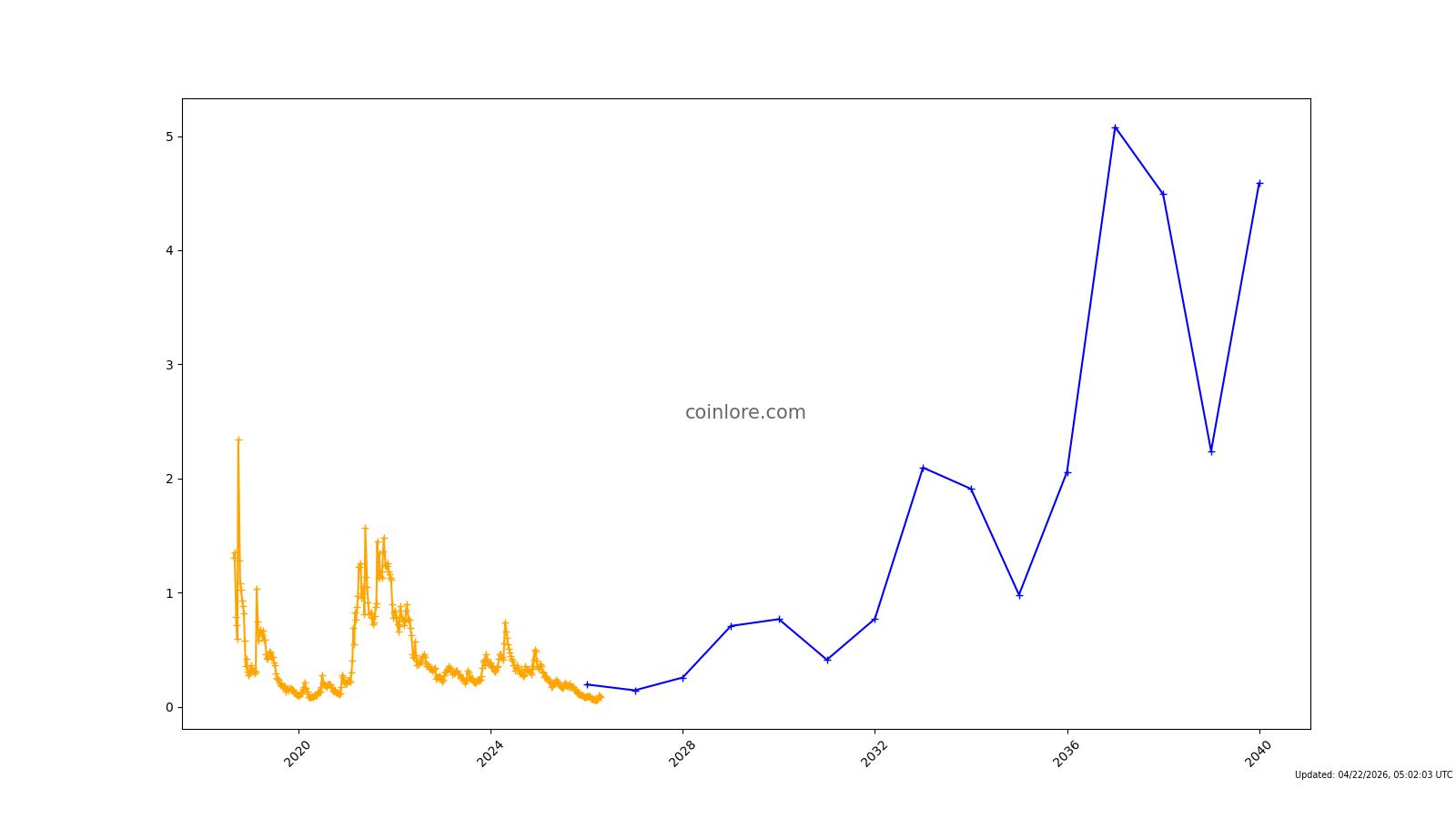Ontology Gas долгосрочные прогноз курса