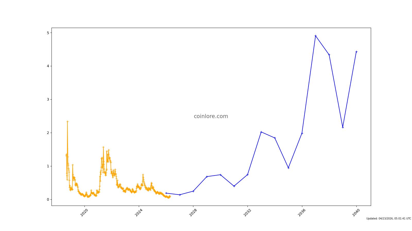 Ontology Gas долгосрочные прогноз курса