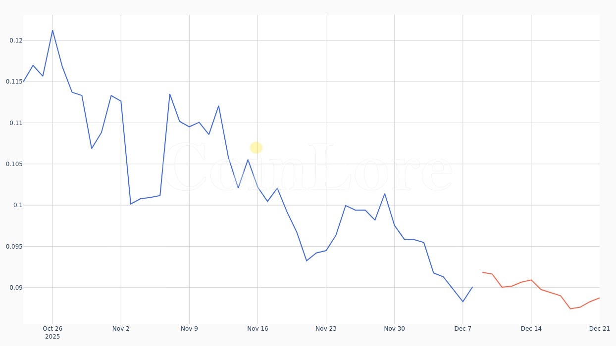 Ontology Gas краткосрочный прогноз курса