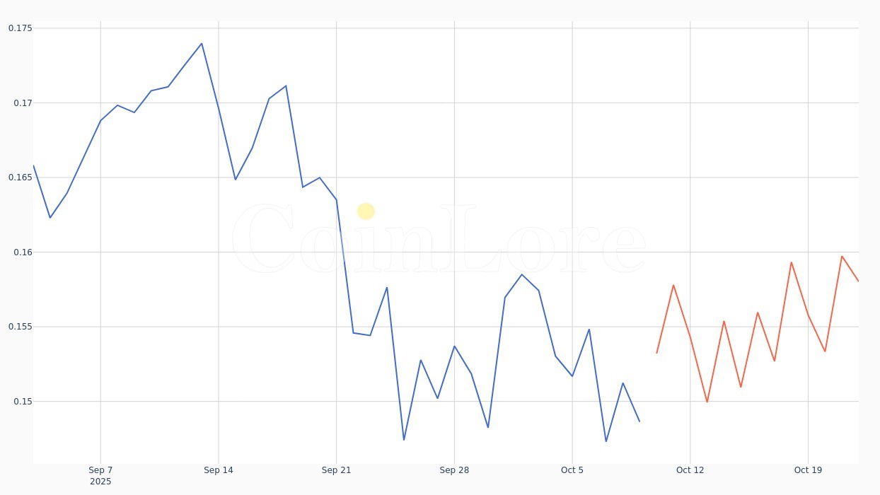 Predicción del precio a corto plazo de Ontology Gas