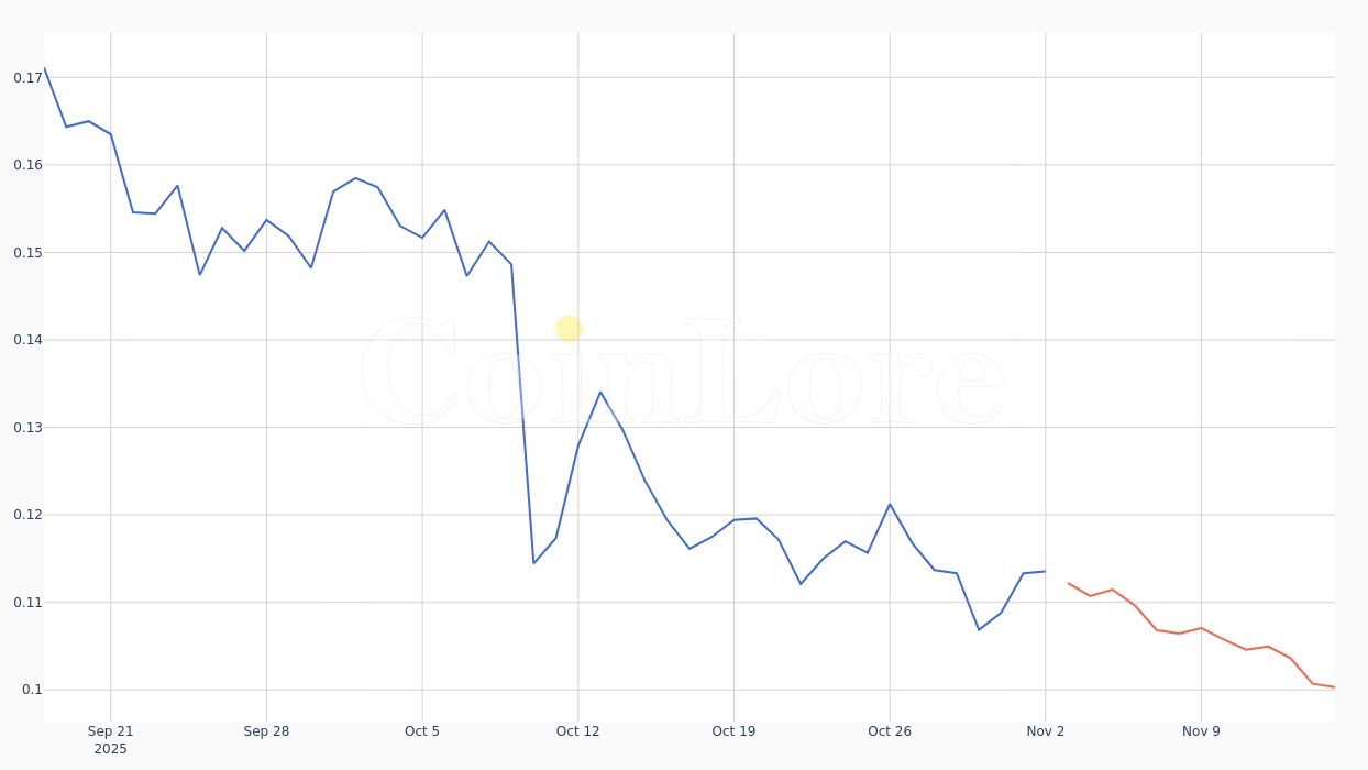 Ontology Gas kısa vadeli fiyat tahmini