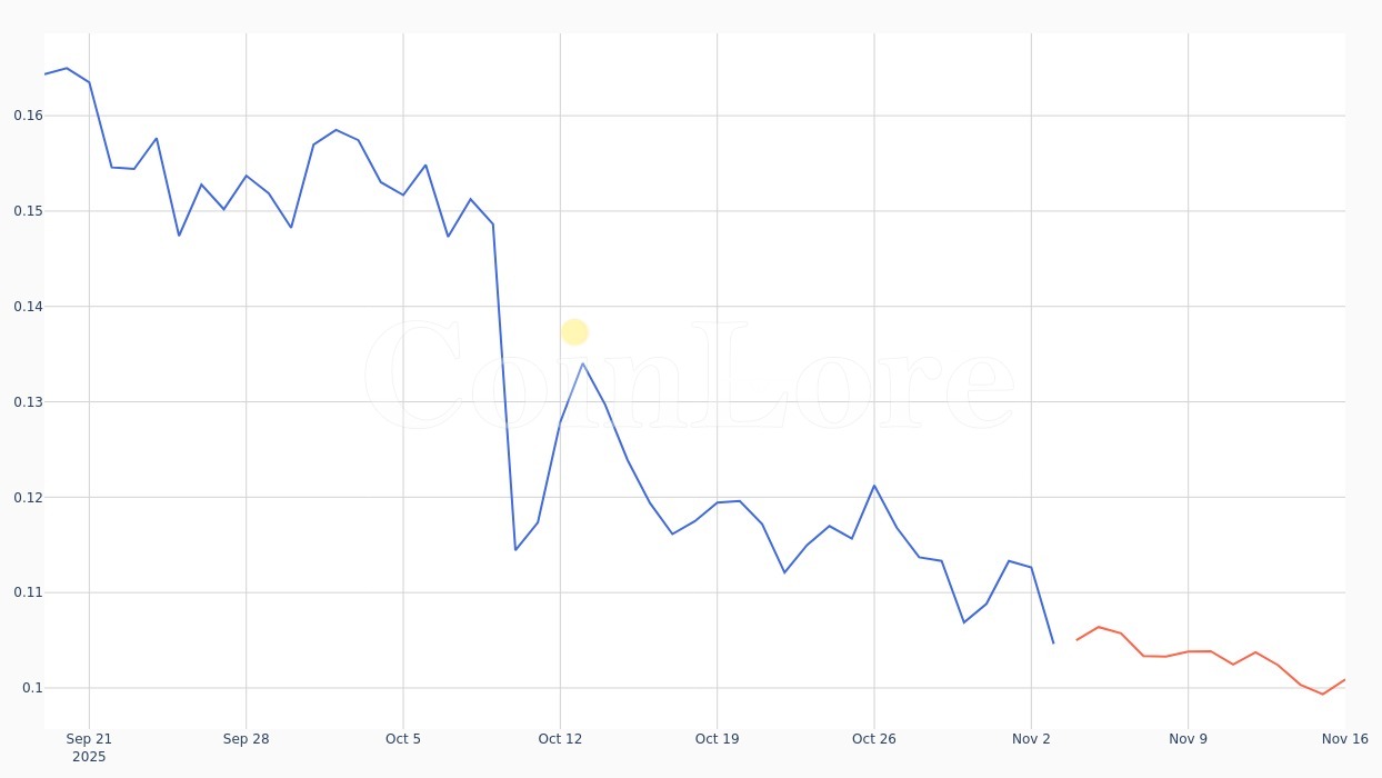 Ontology Gas kurzfristige Kurs prognose