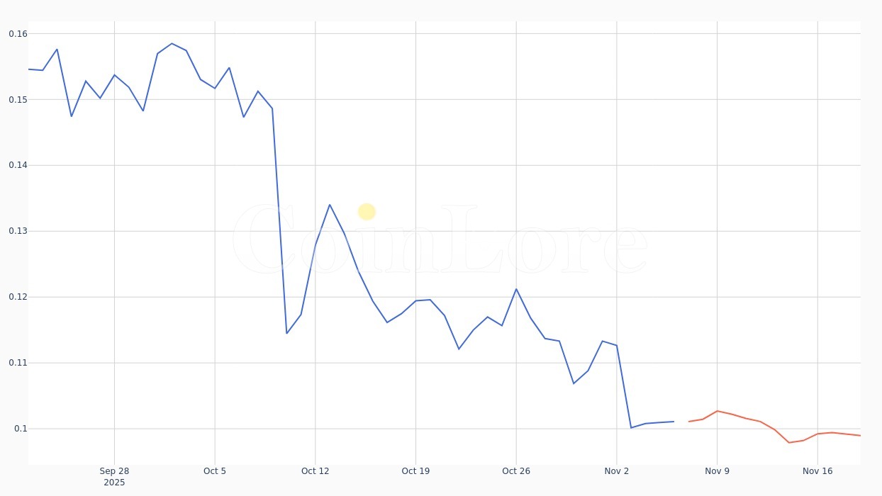 Ontology Gas краткосрочный прогноз курса