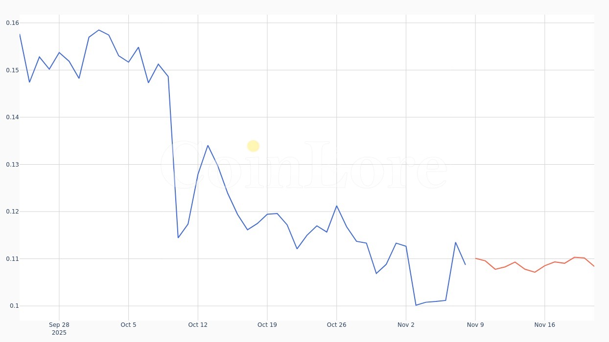 Ontology Gas short-term price prediction