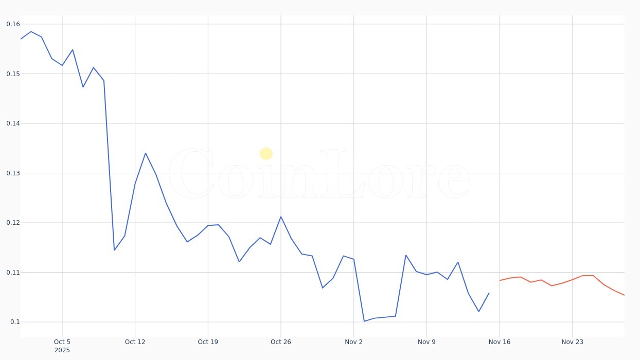 Ontology Gas short-term price prediction