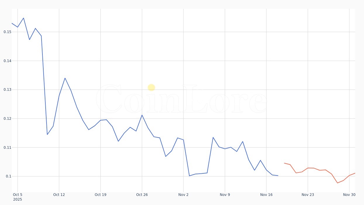 Ontology Gas short-term price prediction
