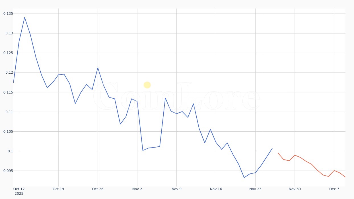 Ontology Gas short-term price prediction
