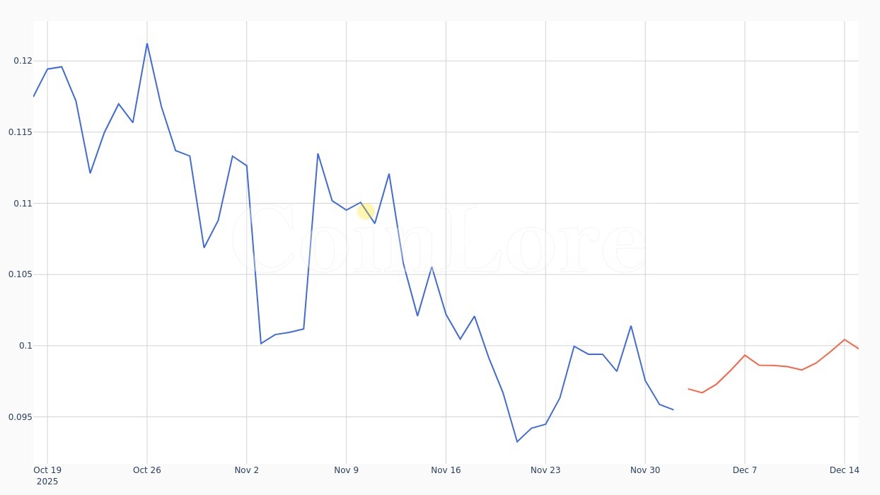 Predicción del precio a corto plazo de Ontology Gas