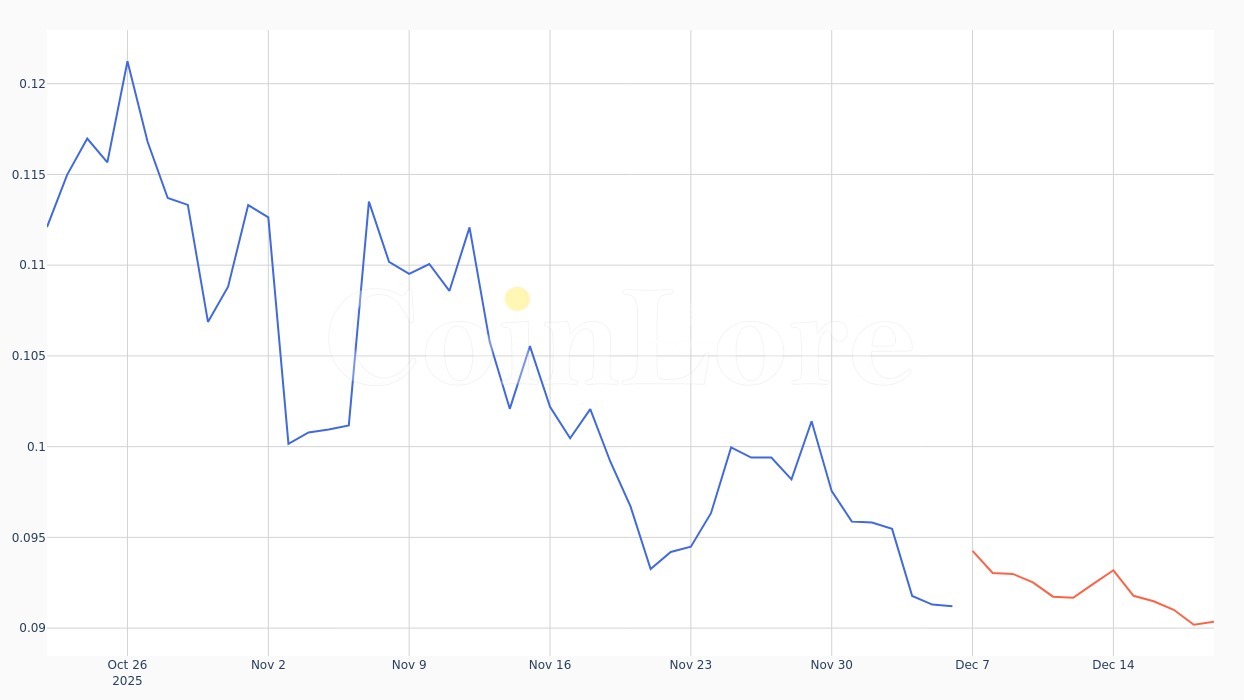Ontology Gas краткосрочный прогноз курса