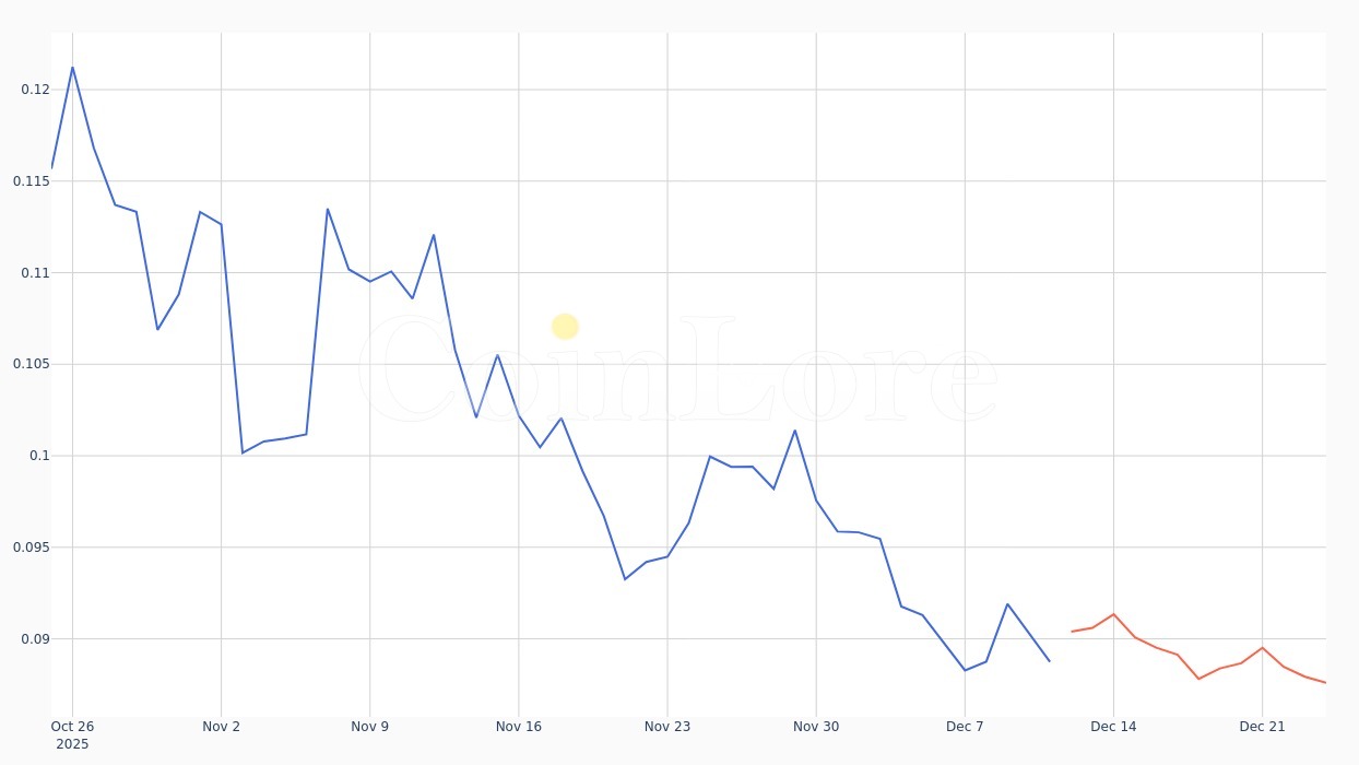 Ontology Gas short-term price prediction