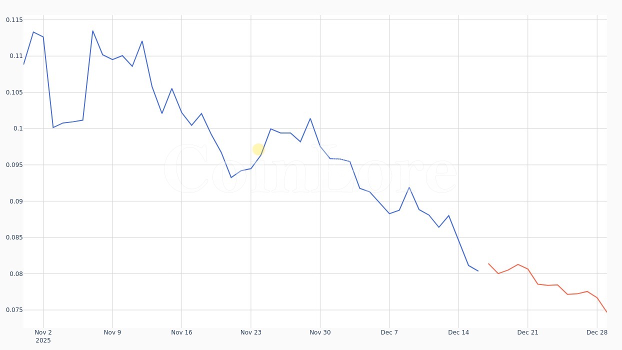 Ontology Gas kısa vadeli fiyat tahmini