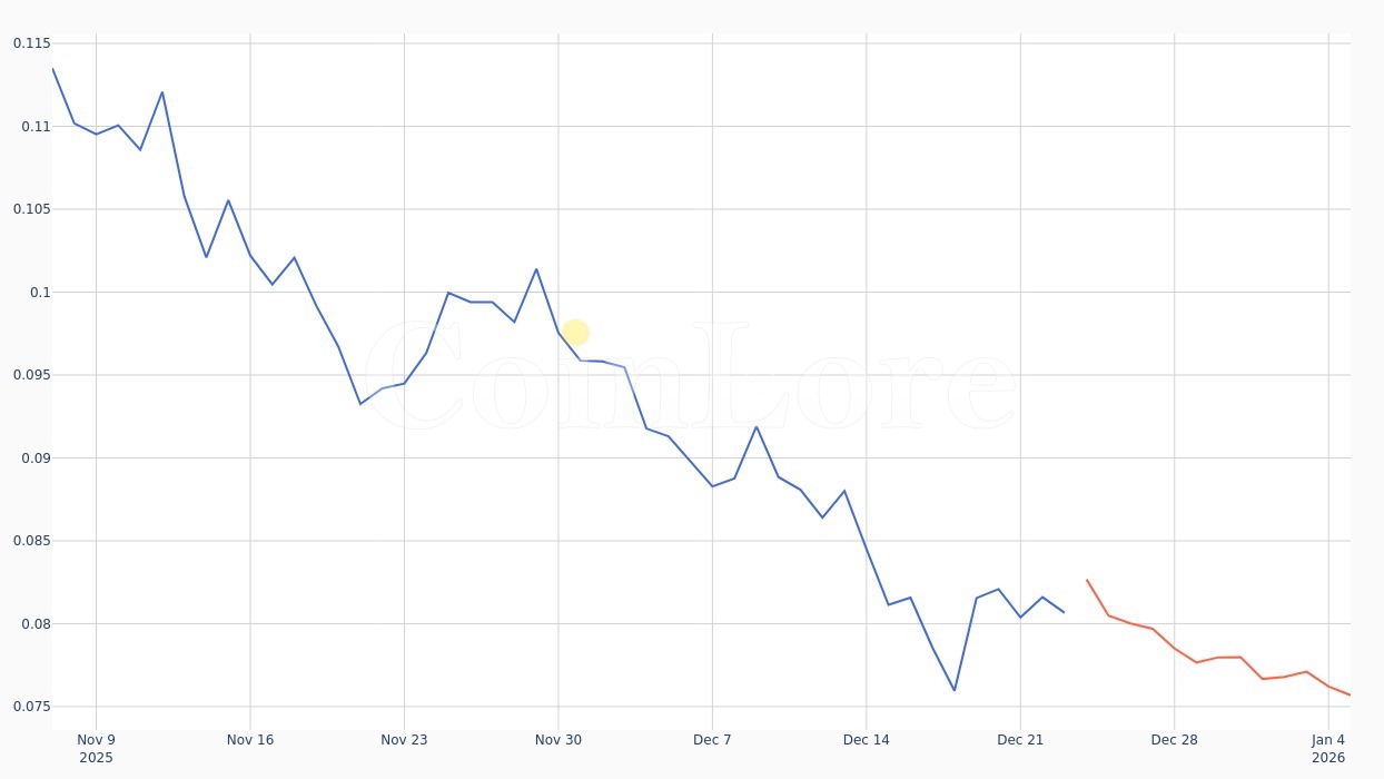 Ontology Gas краткосрочный прогноз курса