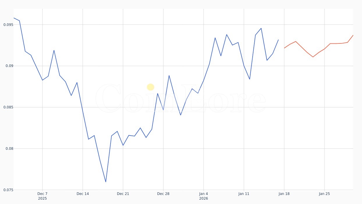 Predicción del precio a corto plazo de Ontology Gas
