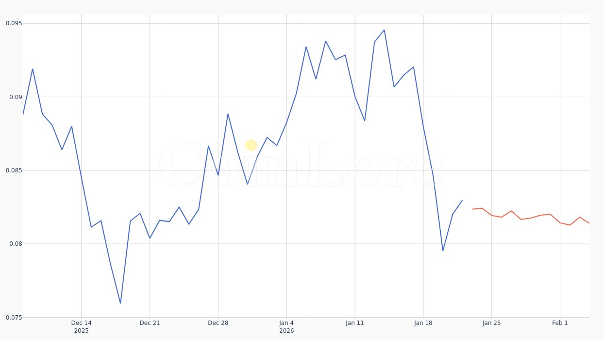 Ontology Gas краткосрочный прогноз курса