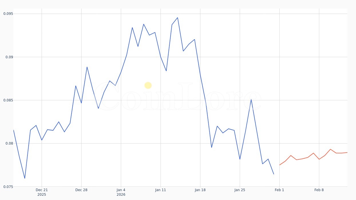 Ontology Gas kısa vadeli fiyat tahmini
