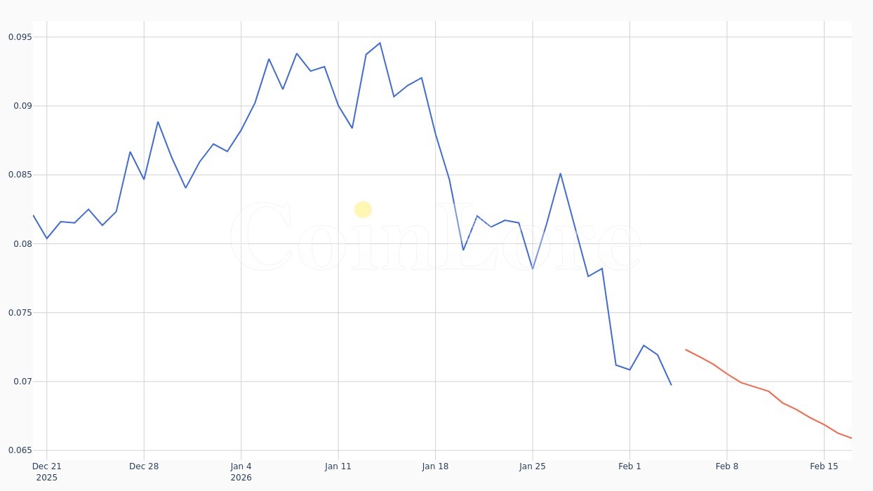 Ontology Gas краткосрочный прогноз курса
