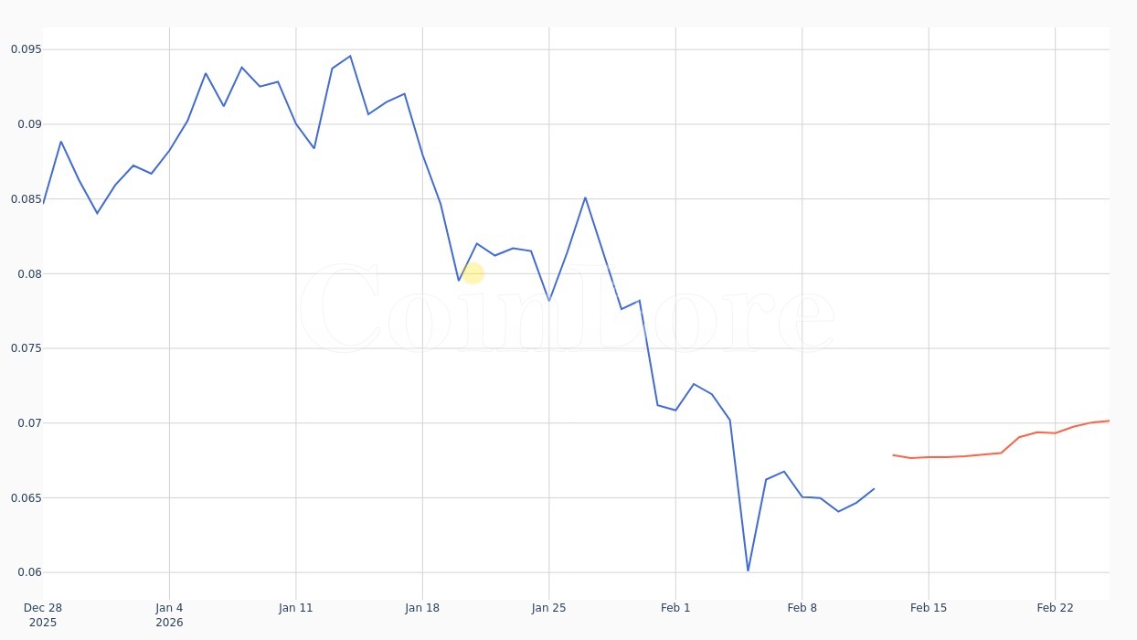 Ontology Gas краткосрочный прогноз курса