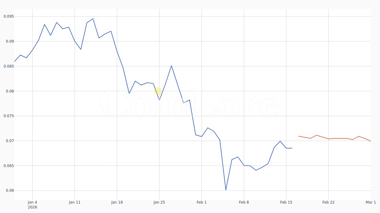 Ontology Gas краткосрочный прогноз курса