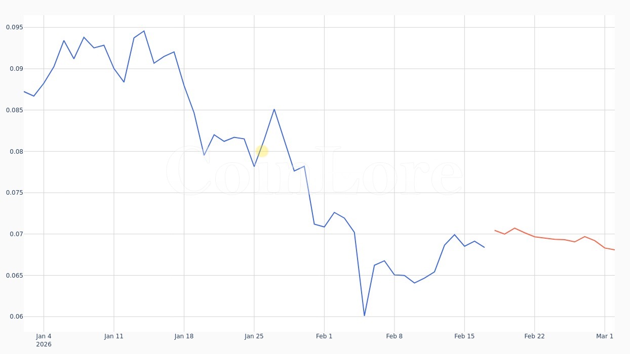 Ontology Gas краткосрочный прогноз курса