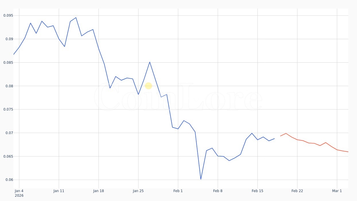 Ontology Gas краткосрочный прогноз курса