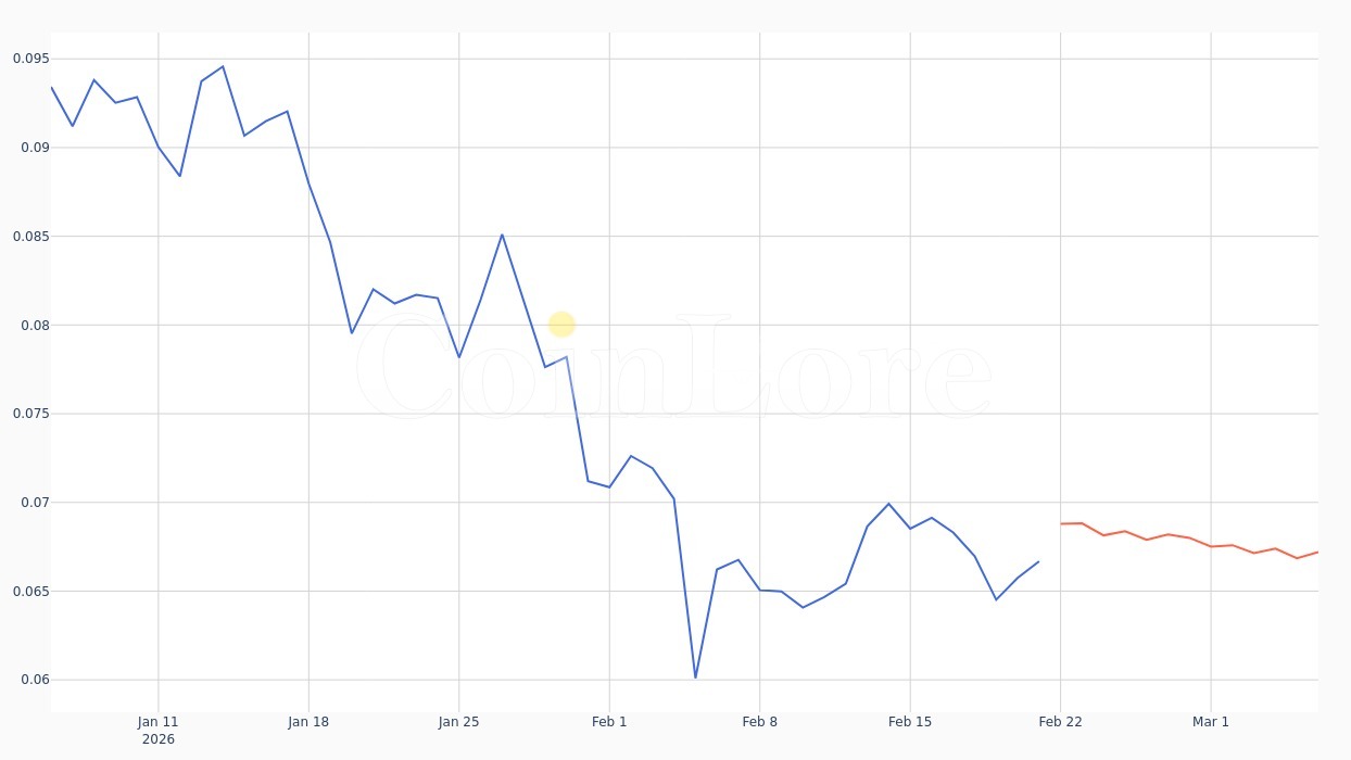 Ontology Gas краткосрочный прогноз курса