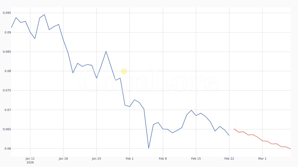 Ontology Gas краткосрочный прогноз курса