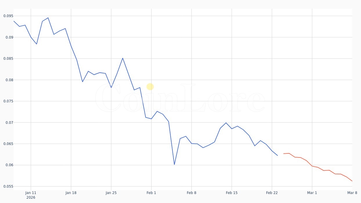 Ontology Gas краткосрочный прогноз курса