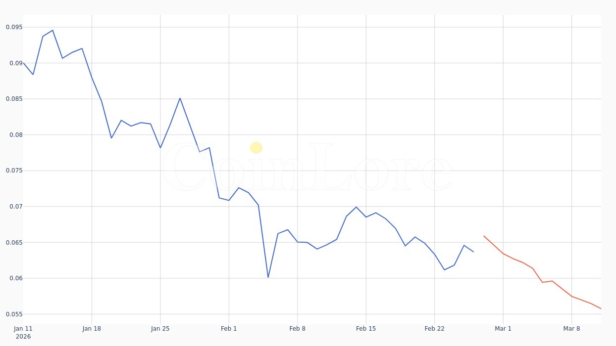 Ontology Gas краткосрочный прогноз курса