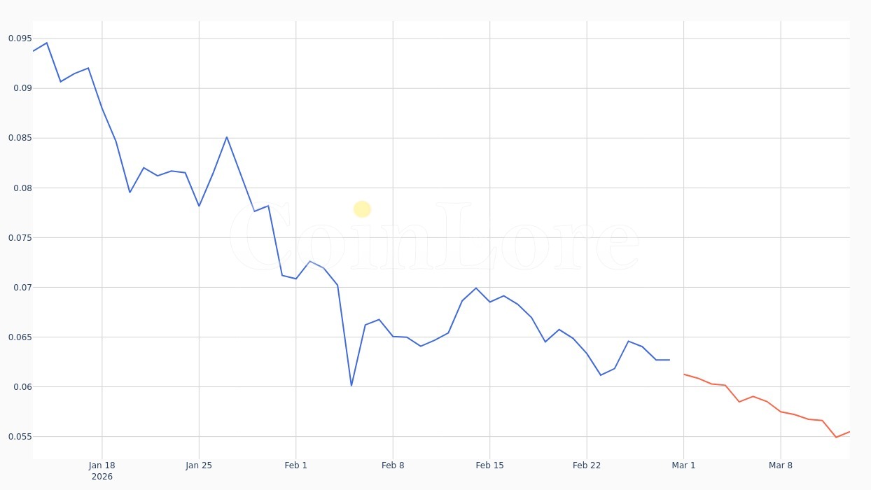 Ontology Gas краткосрочный прогноз курса