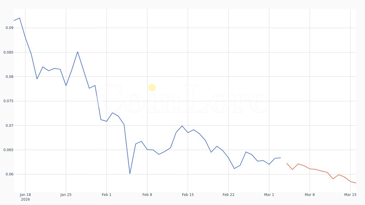 Ontology Gas краткосрочный прогноз курса