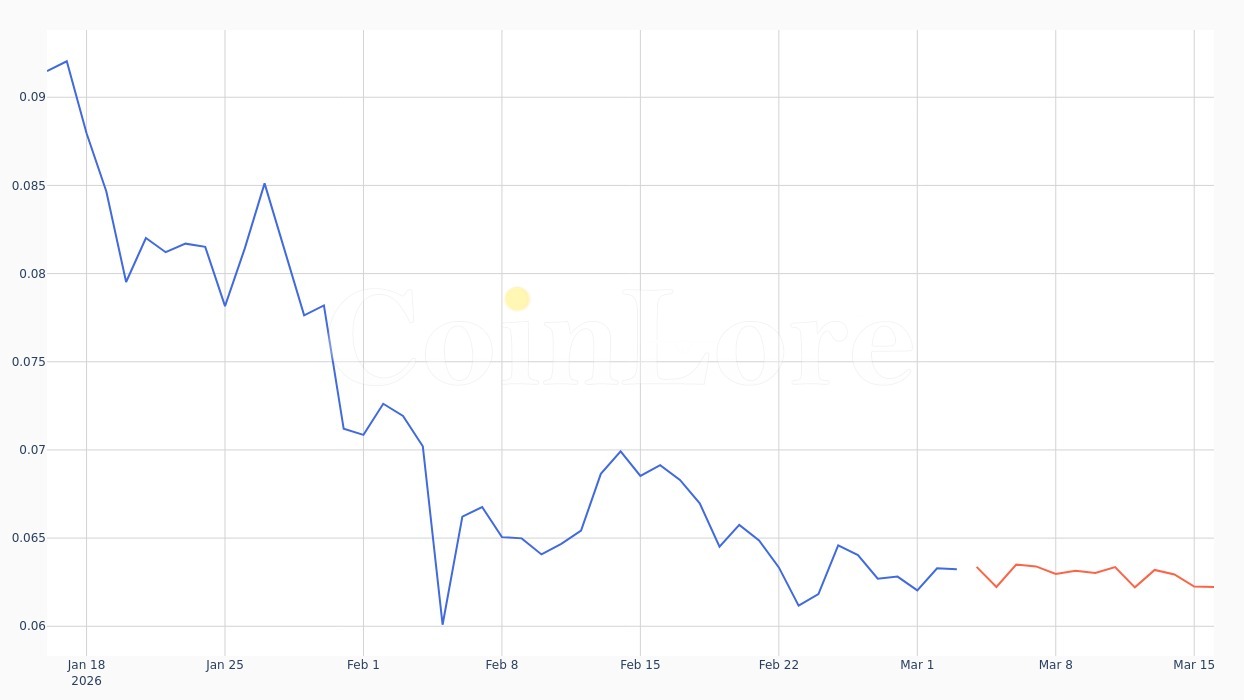 Predicción del precio a corto plazo de Ontology Gas