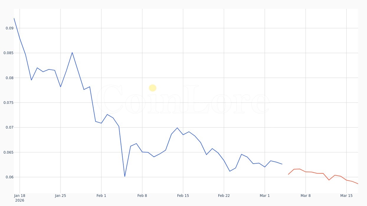 Ontology Gas краткосрочный прогноз курса