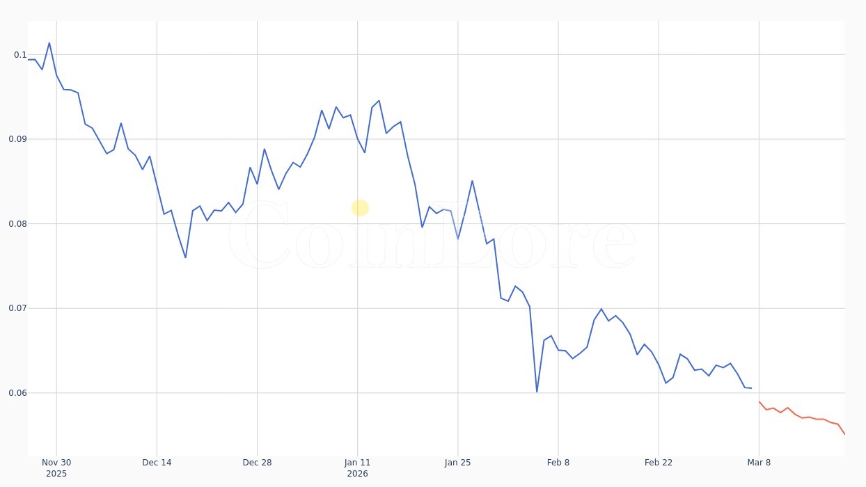 Ontology Gas краткосрочный прогноз курса