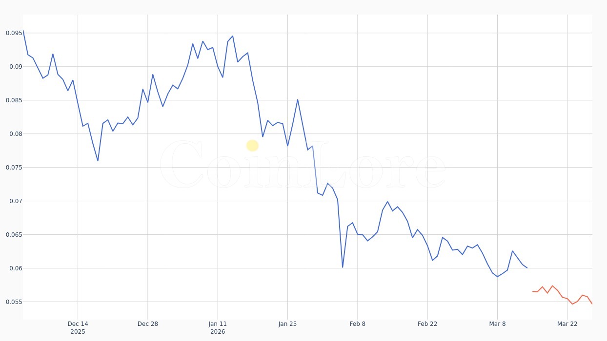 Ontology Gas краткосрочный прогноз курса