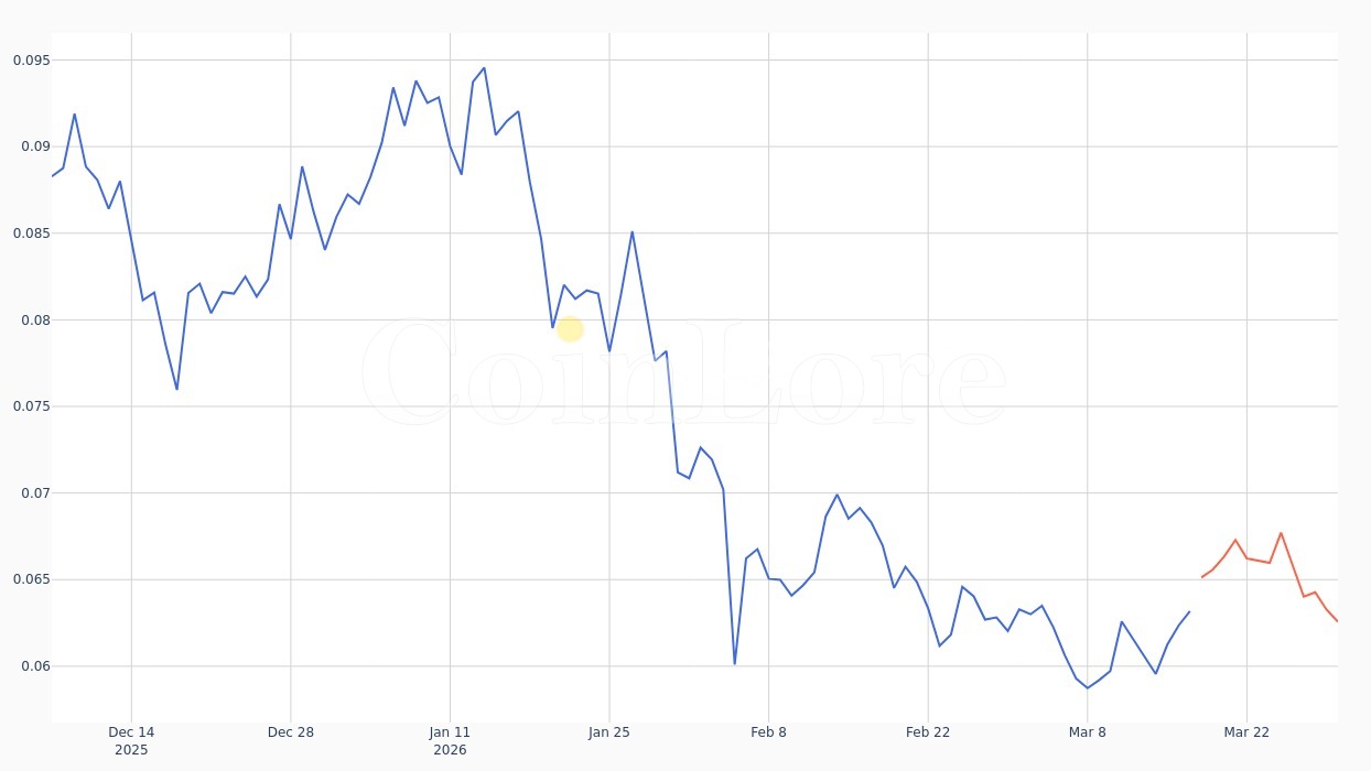 Ontology Gas kısa vadeli fiyat tahmini