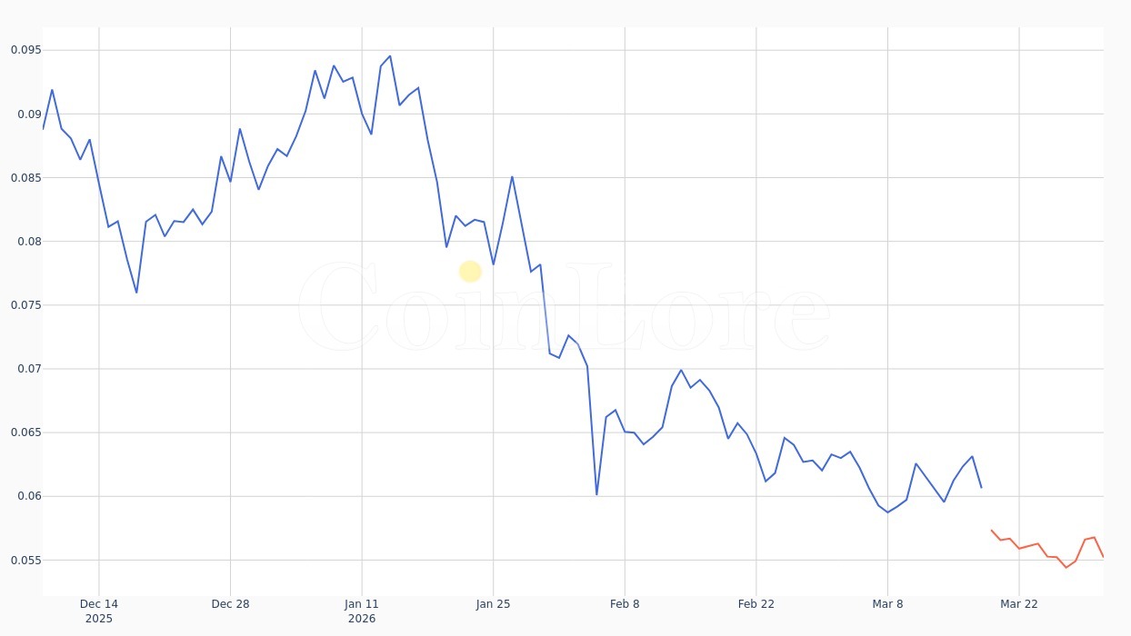 Ontology Gas краткосрочный прогноз курса