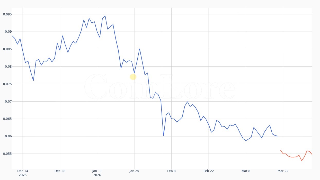 Ontology Gas краткосрочный прогноз курса